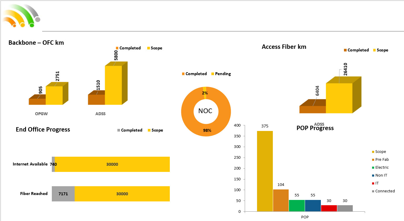 Project Status as on 25/03/2021 – K-FON