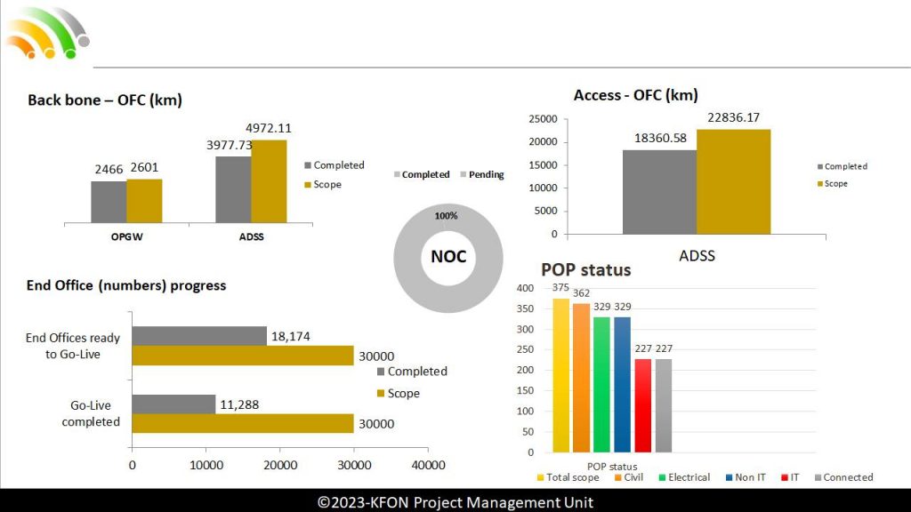 Project progress as of 06 January 2023 – K-FON