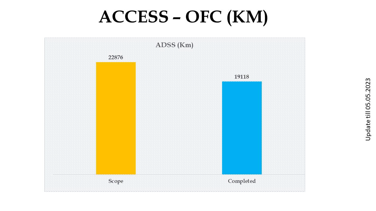 Project progress as of 5th May 2023 – K-FON