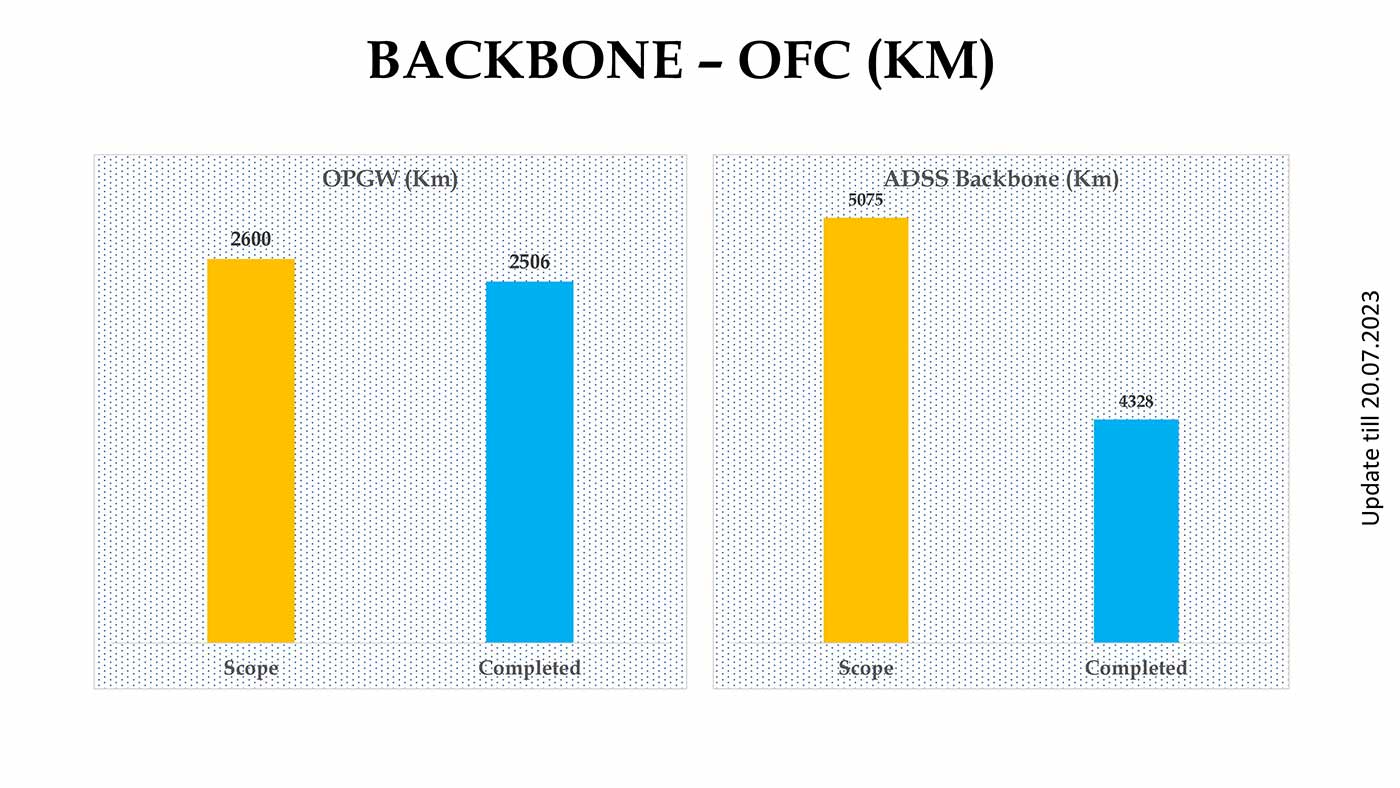 Project progress as of 20th July 2023 – K-FON